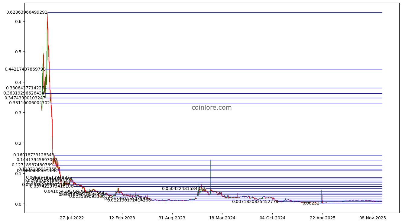 Zenlink Network Token уровни поддержки и сопротивления