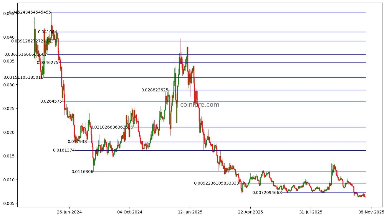 Zentry Support- und Widerstandsniveaus