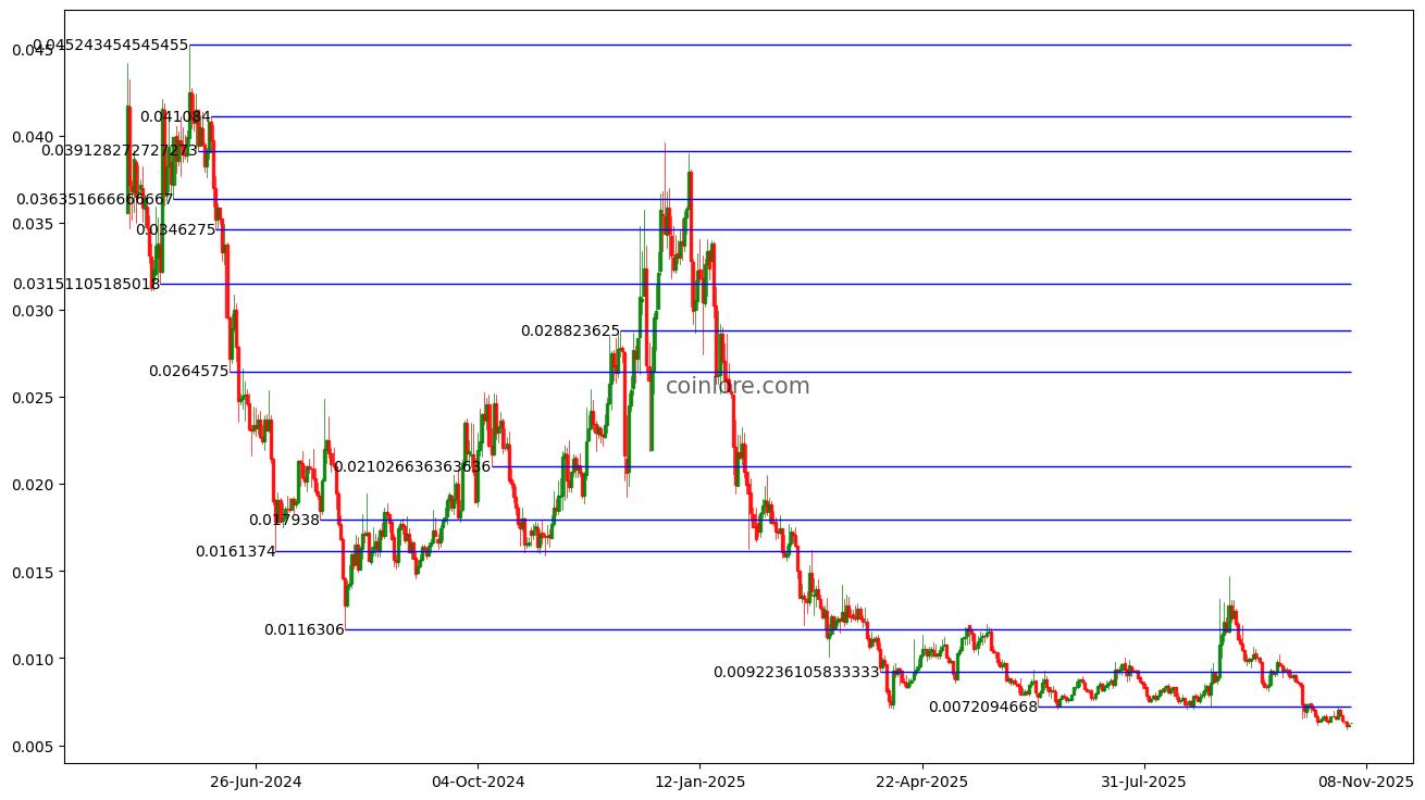 Zentry Support and resistance levels