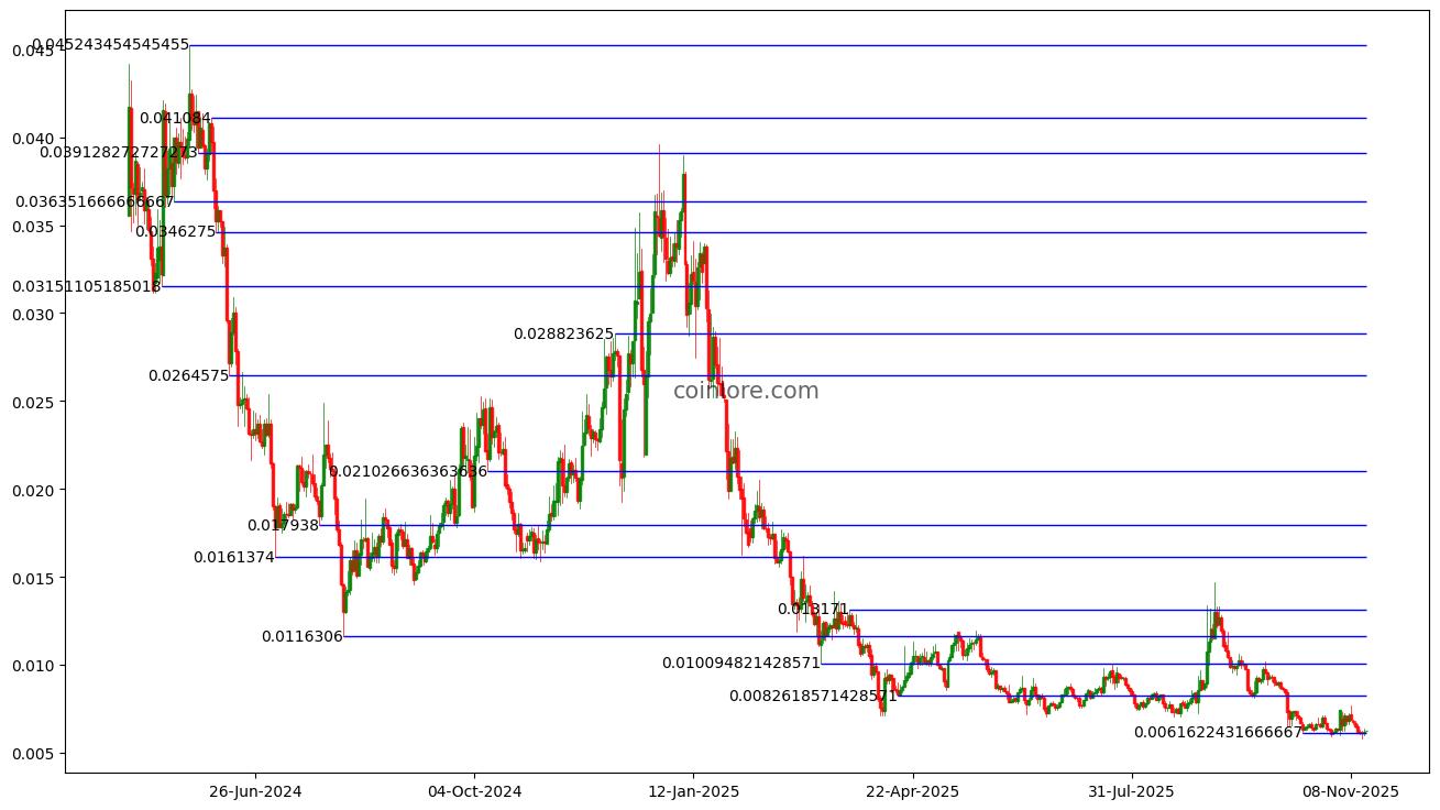 Zentry Support and resistance levels