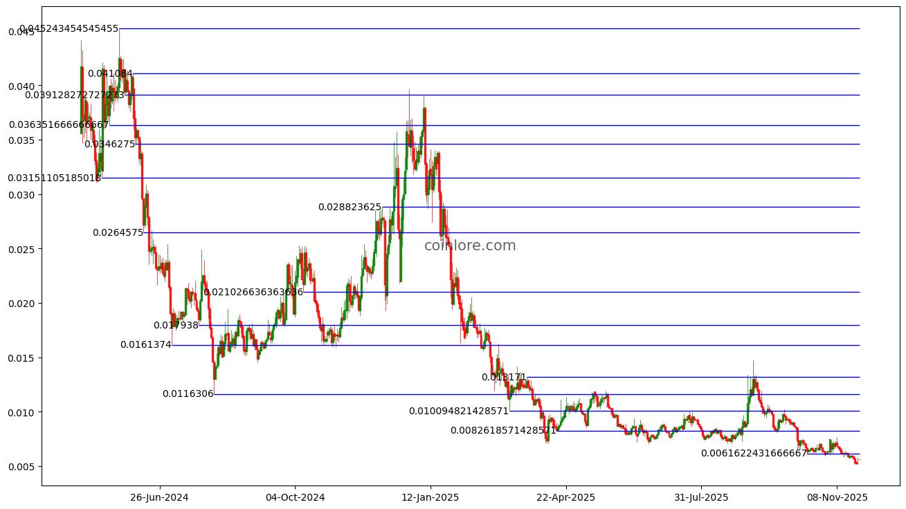 Zentry Support and resistance levels