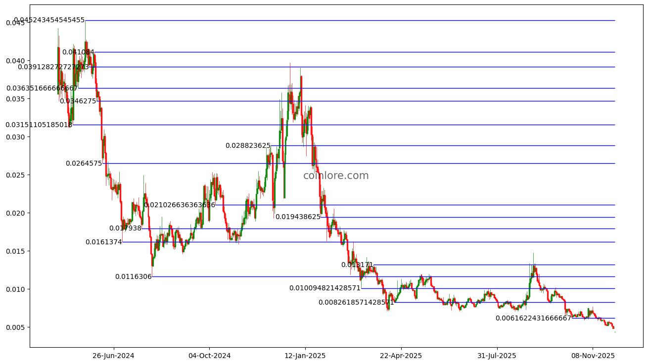 Zentry Support and resistance levels