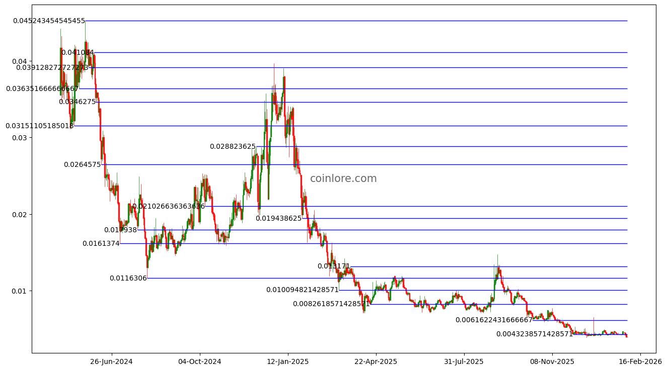 Niveles de soporte y de resistencia de Zentry