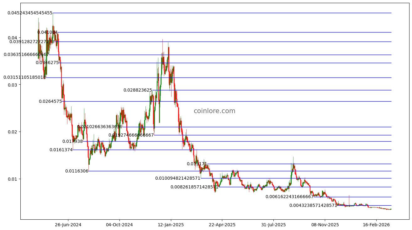 Zentry уровни поддержки и сопротивления