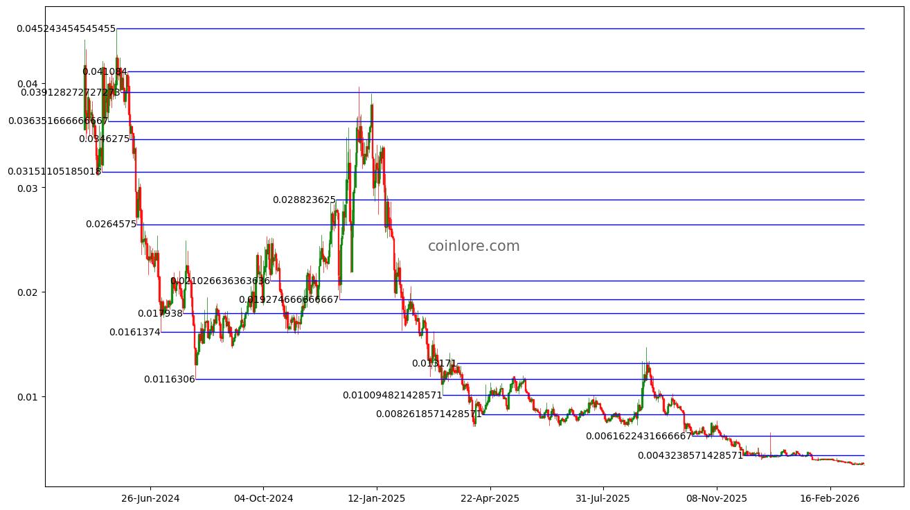Niveles de soporte y de resistencia de Zentry