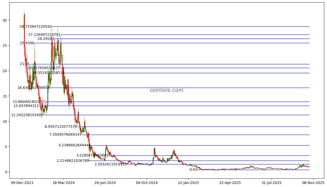 Zephyr Protocol Support- und Widerstandsniveaus
