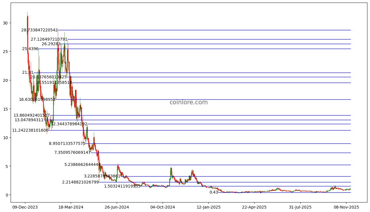 Zephyr Protocol Support and resistance levels