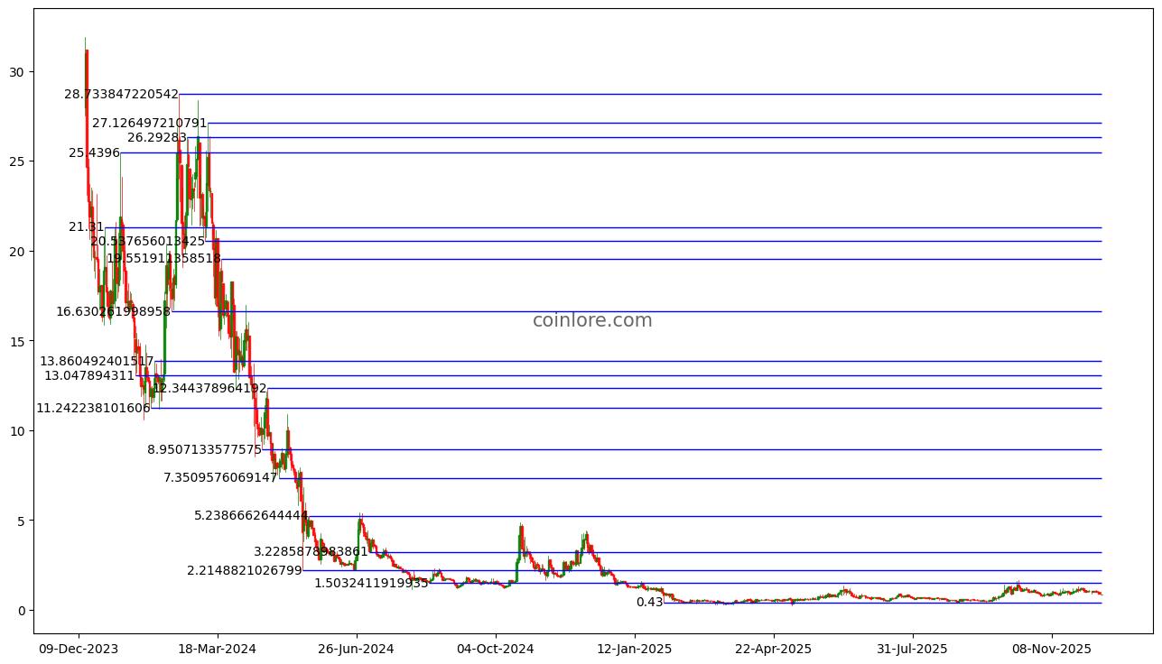 Zephyr Protocol Support- und Widerstandsniveaus