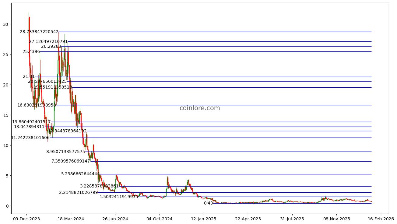 Zephyr Protocol уровни поддержки и сопротивления