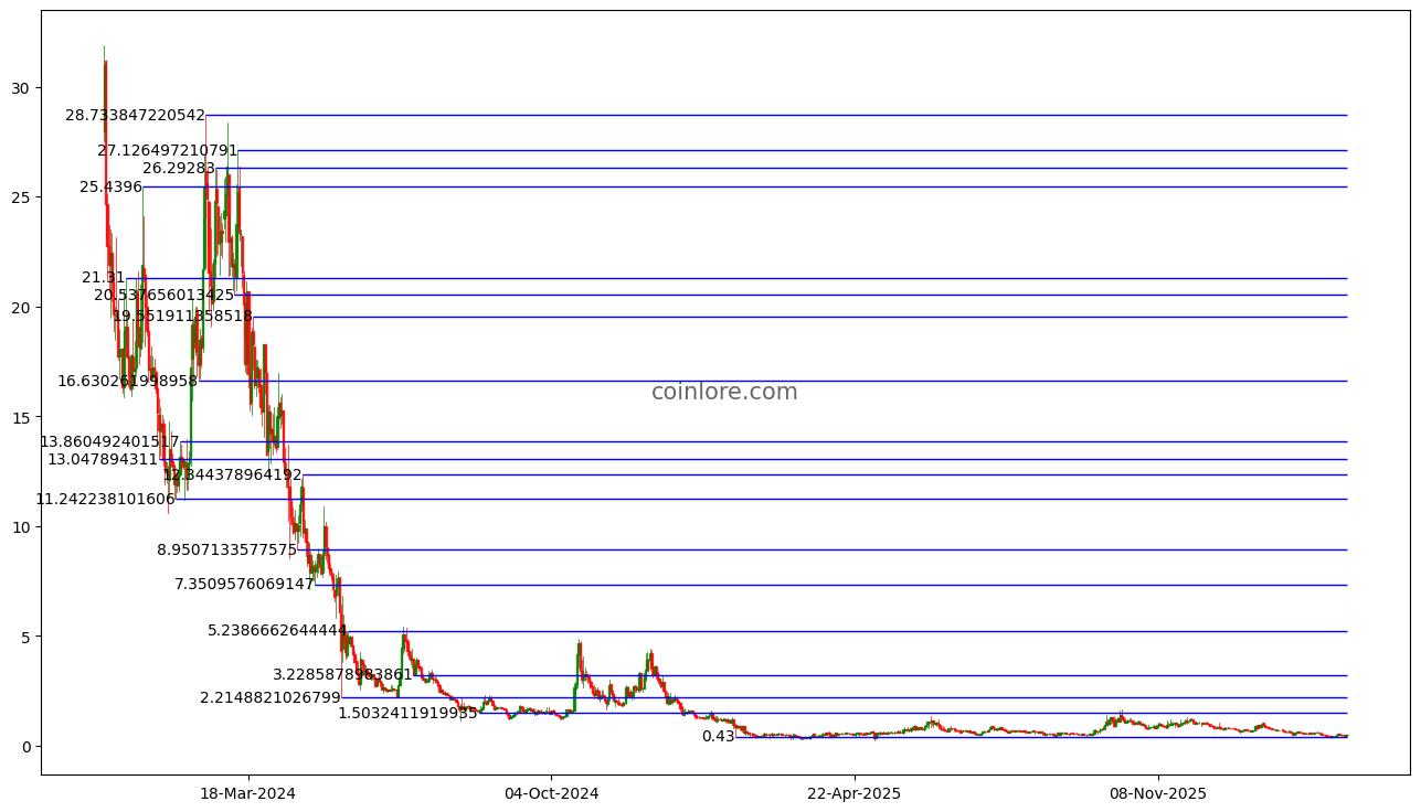 Zephyr Protocol уровни поддержки и сопротивления
