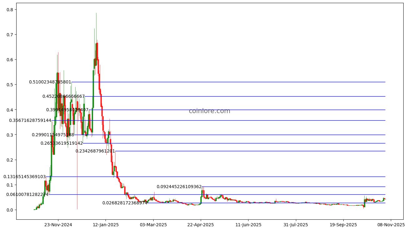 Zerebro Support and resistance levels