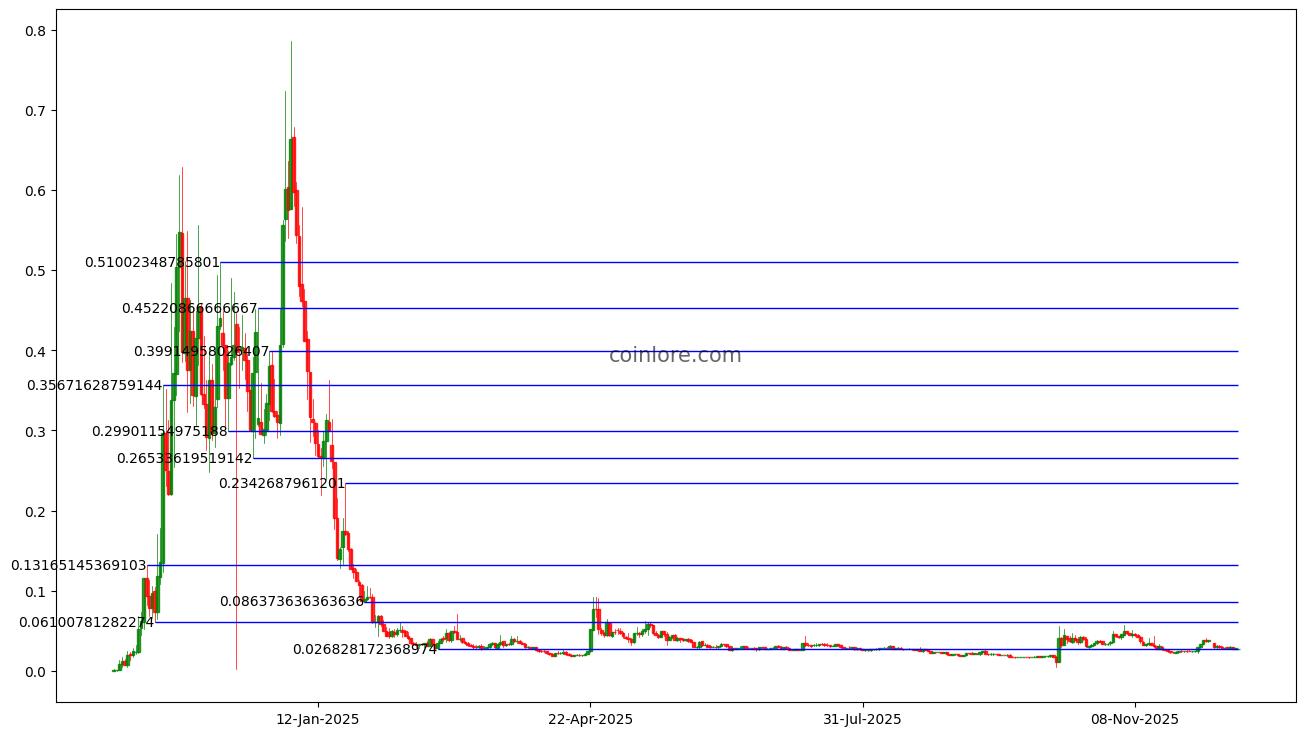 Zerebro Destek ve Direnç Seviyeleri