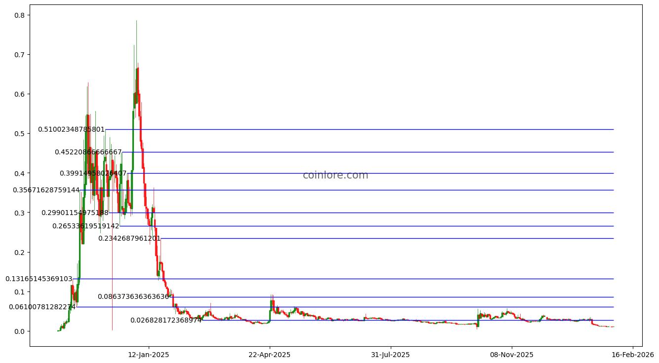 Niveles de soporte y de resistencia de Zerebro