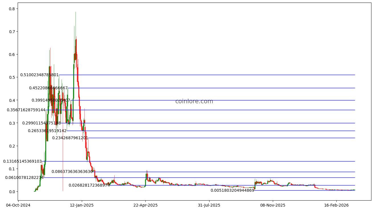 Zerebro Destek ve Direnç Seviyeleri