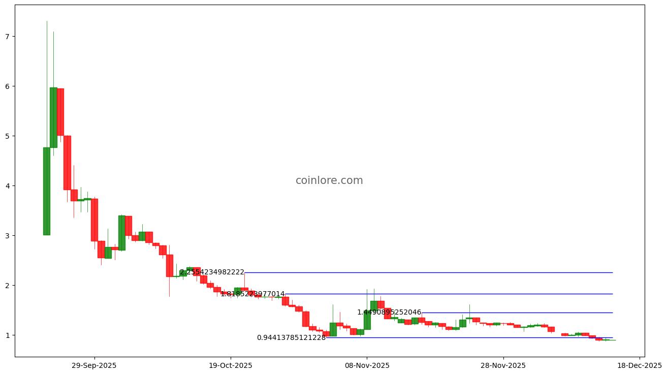0G Support and resistance levels