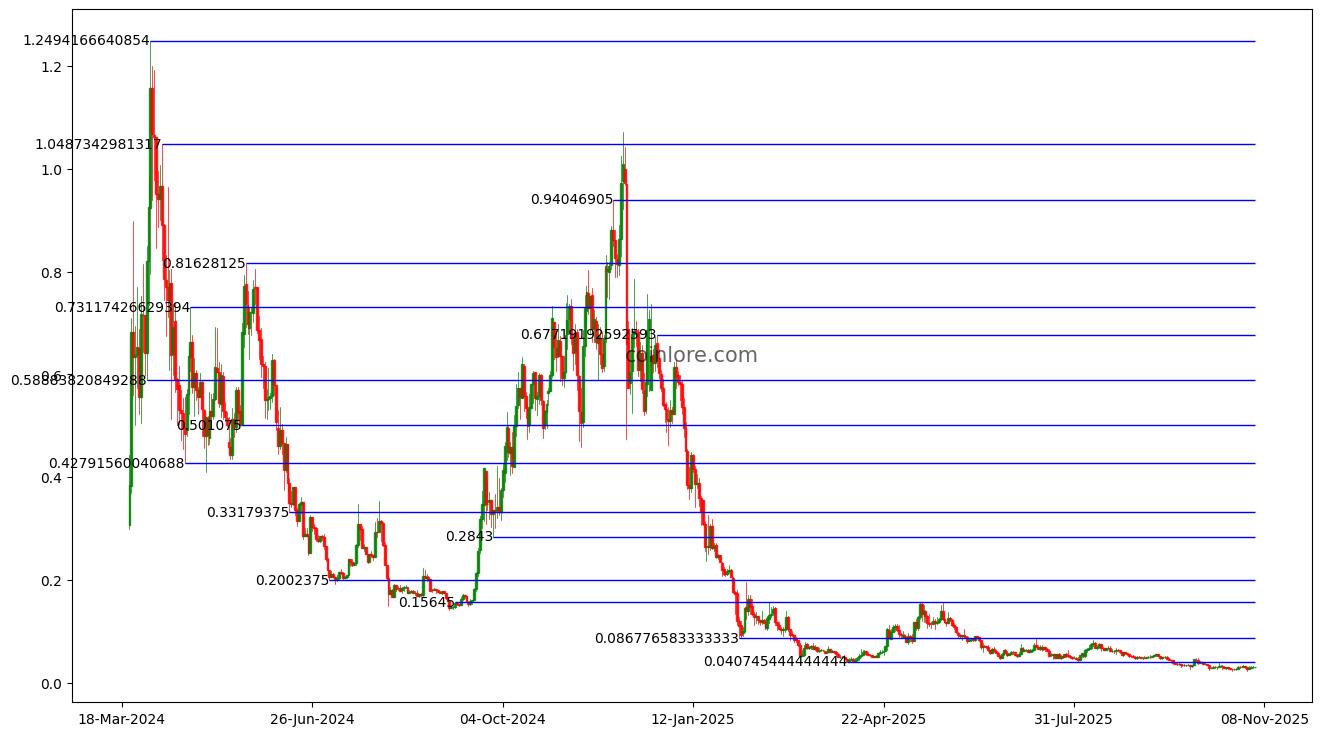 Zero1 Labs Support and resistance levels