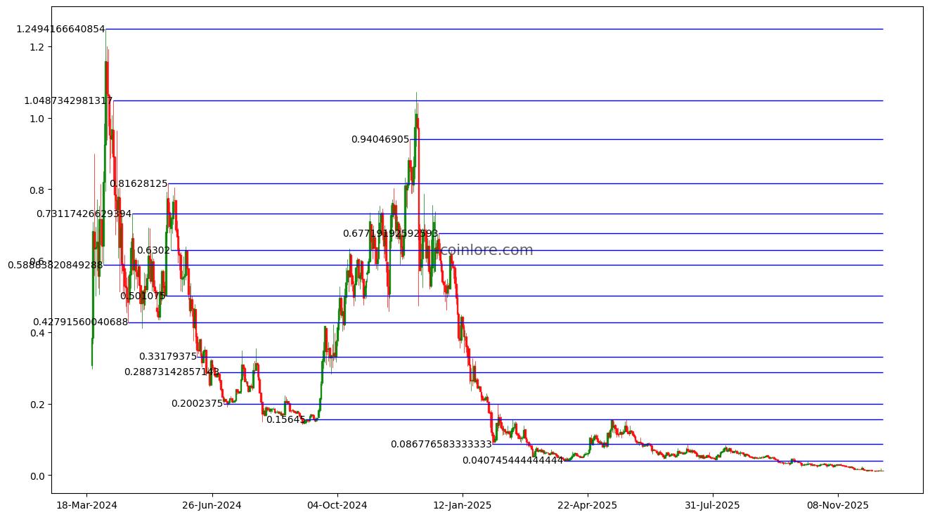 Zero1 Labs Destek ve Direnç Seviyeleri