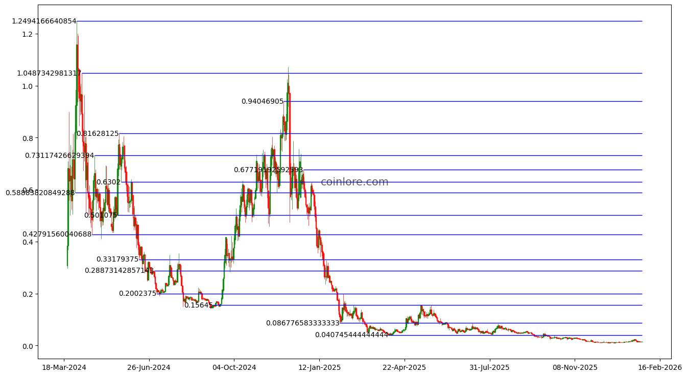 Niveles de soporte y de resistencia de Zero1 Labs