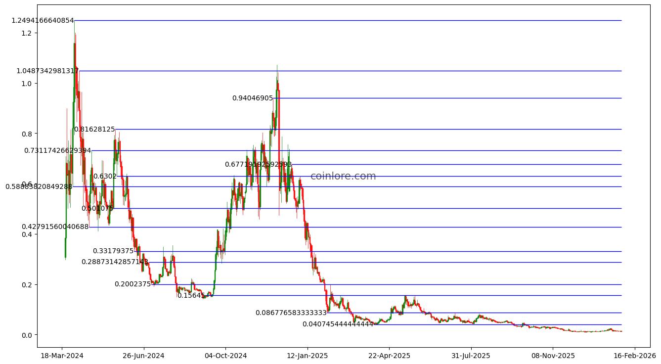 Zero1 Labs уровни поддержки и сопротивления