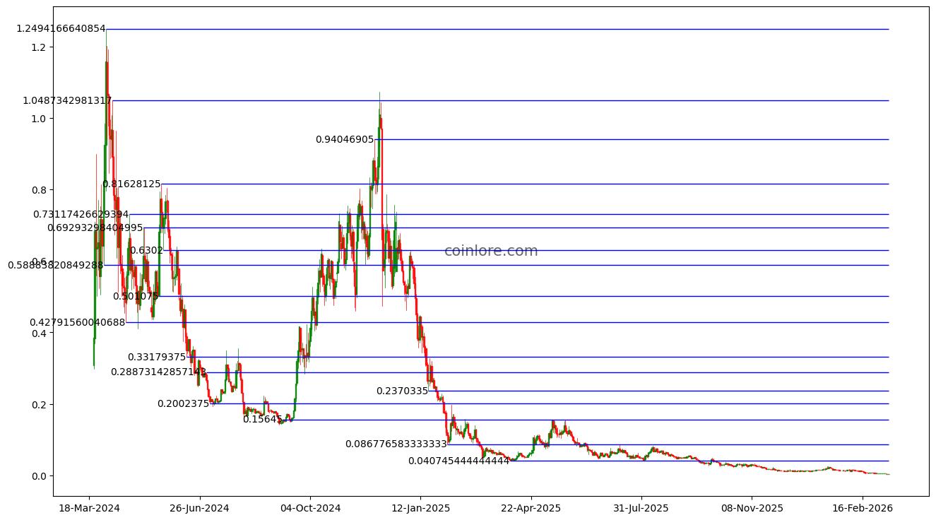 Niveles de soporte y de resistencia de Zero1 Labs