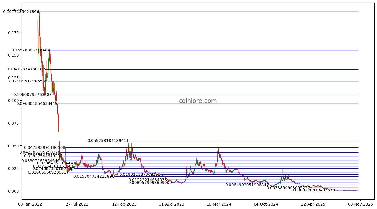ZeroSwap уровни поддержки и сопротивления