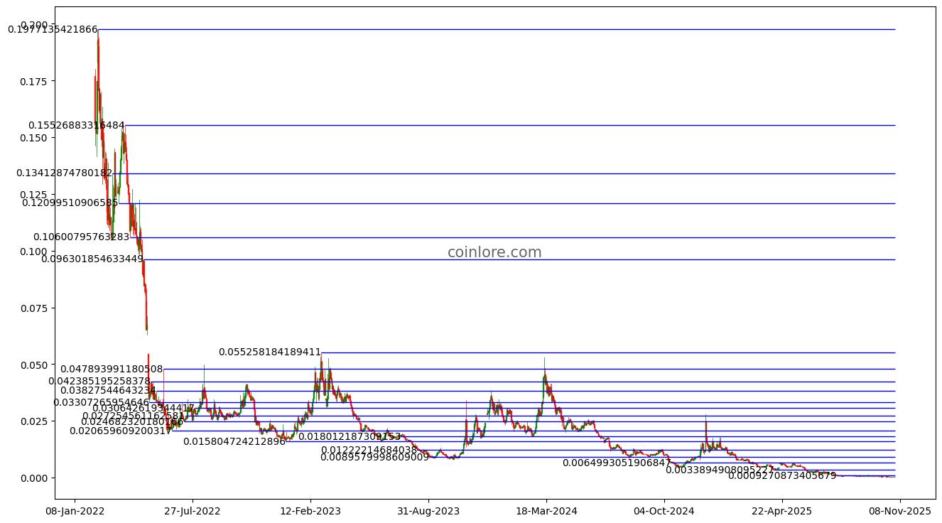 Niveles de soporte y de resistencia de ZeroSwap