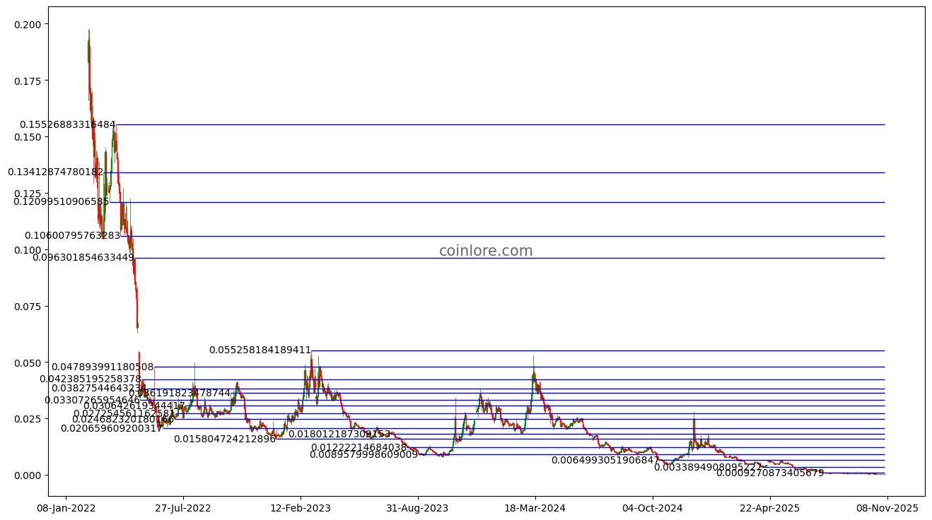 ZeroSwap Support and resistance levels