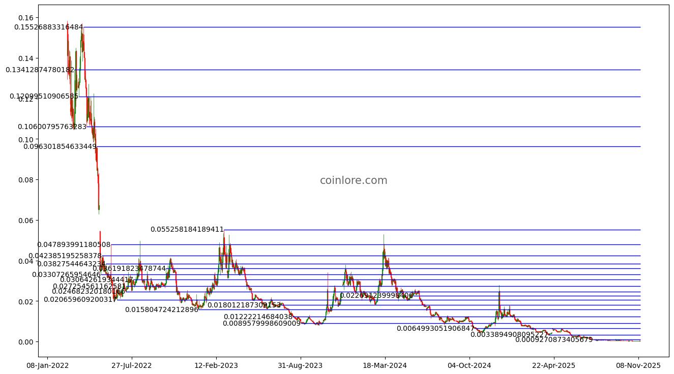 ZeroSwap Support and resistance levels