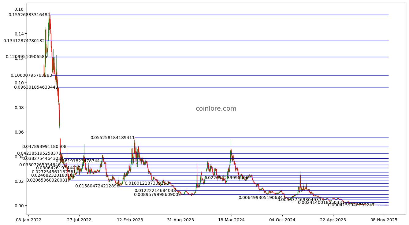 ZeroSwap Support and resistance levels