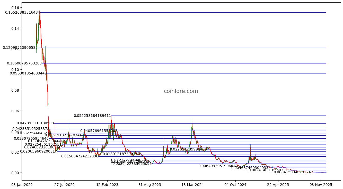 ZeroSwap Support and resistance levels