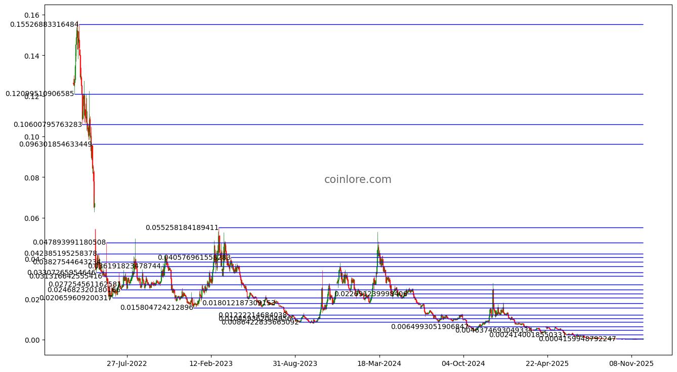 ZeroSwap Support and resistance levels