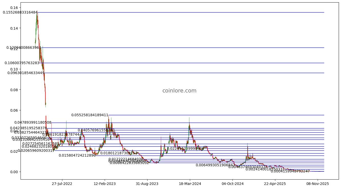 ZeroSwap Support and resistance levels