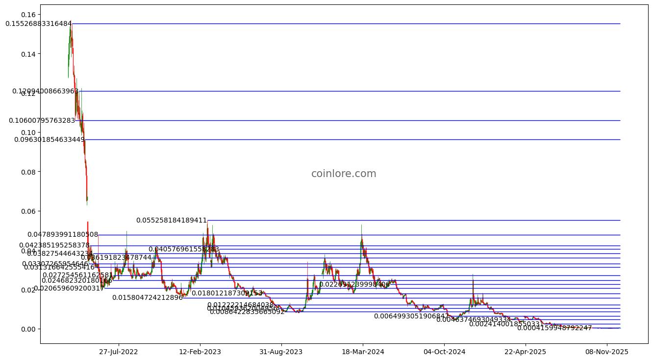 ZeroSwap Support and resistance levels
