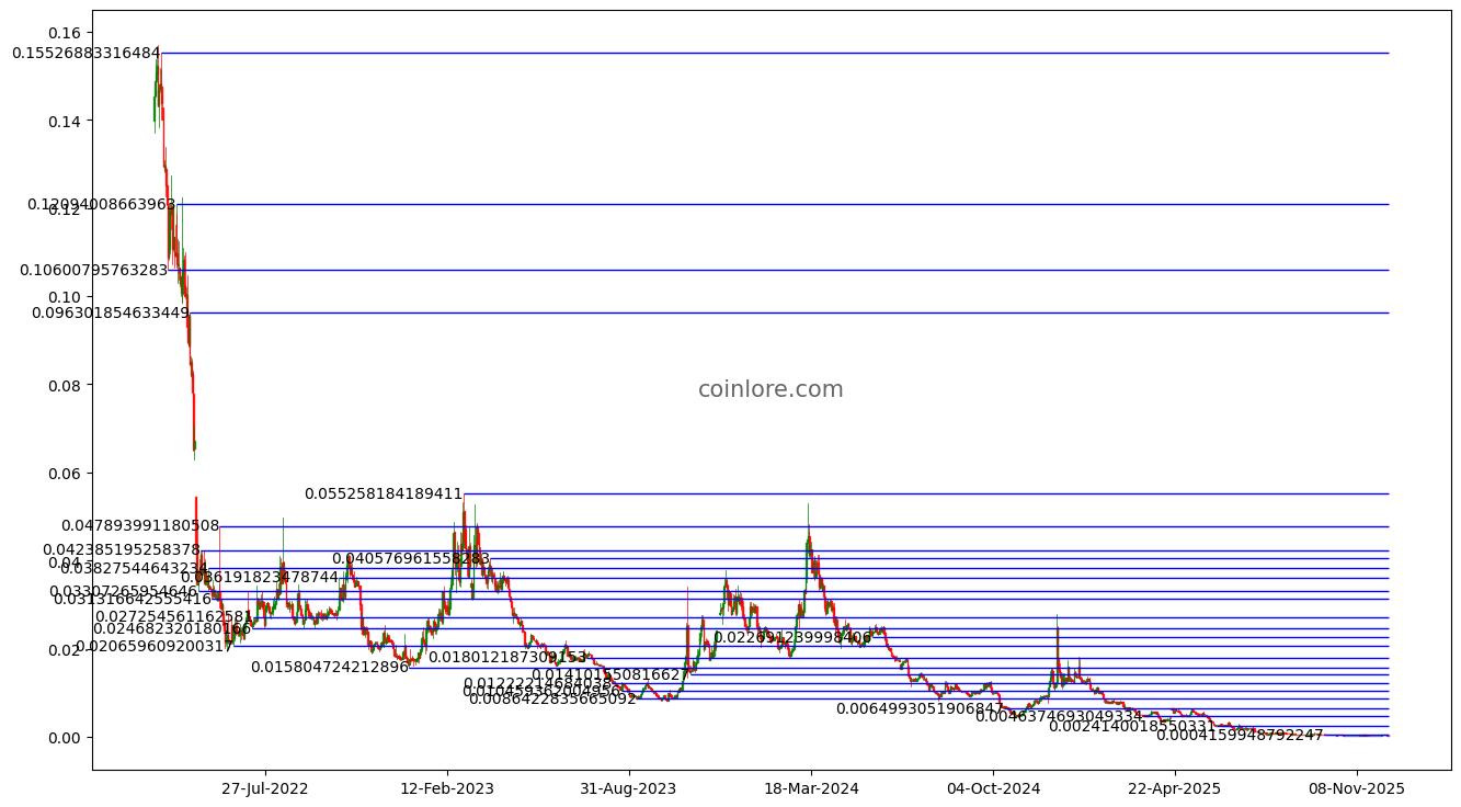 ZeroSwap Support and resistance levels