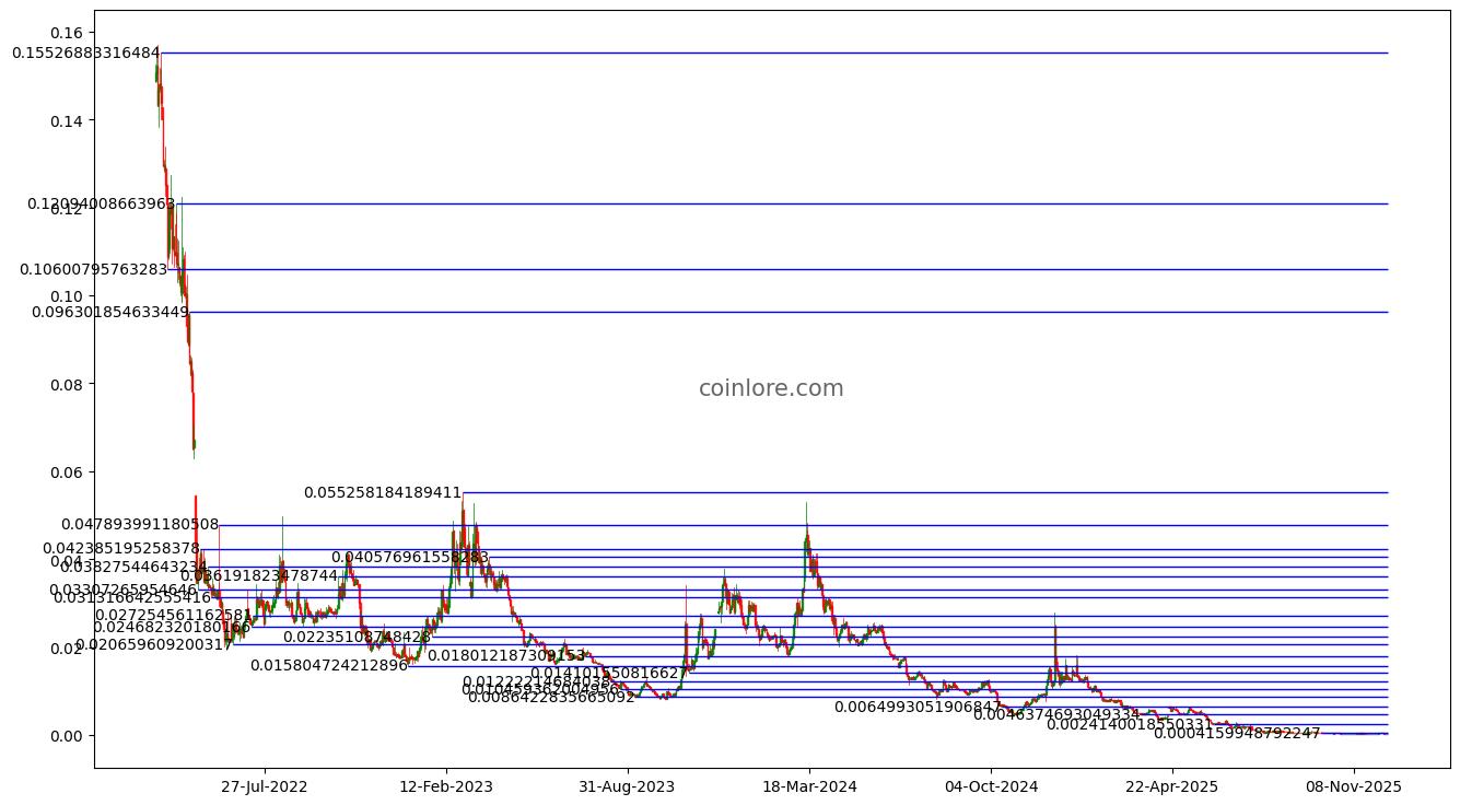 Niveles de soporte y de resistencia de ZeroSwap