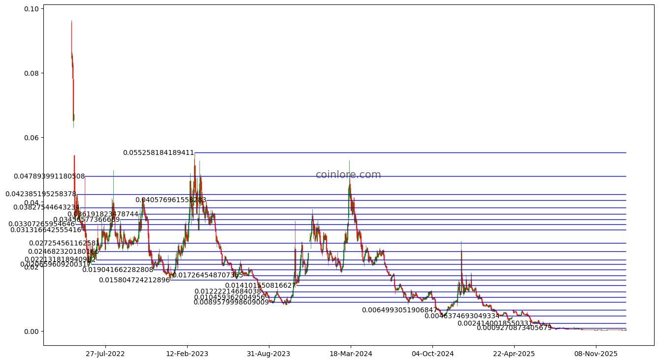 ZeroSwap уровни поддержки и сопротивления