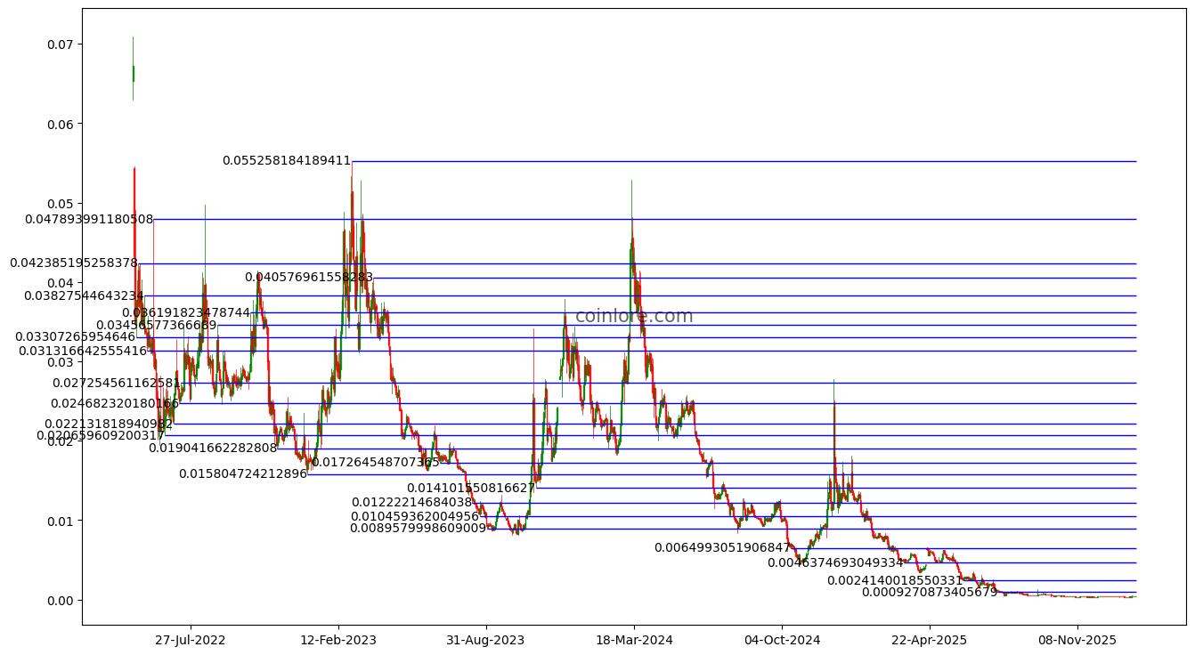 ZeroSwap Destek ve Direnç Seviyeleri