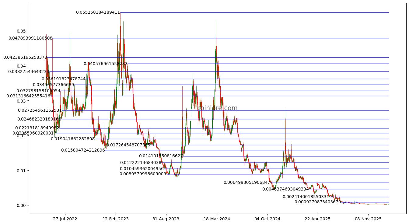 Niveles de soporte y de resistencia de ZeroSwap