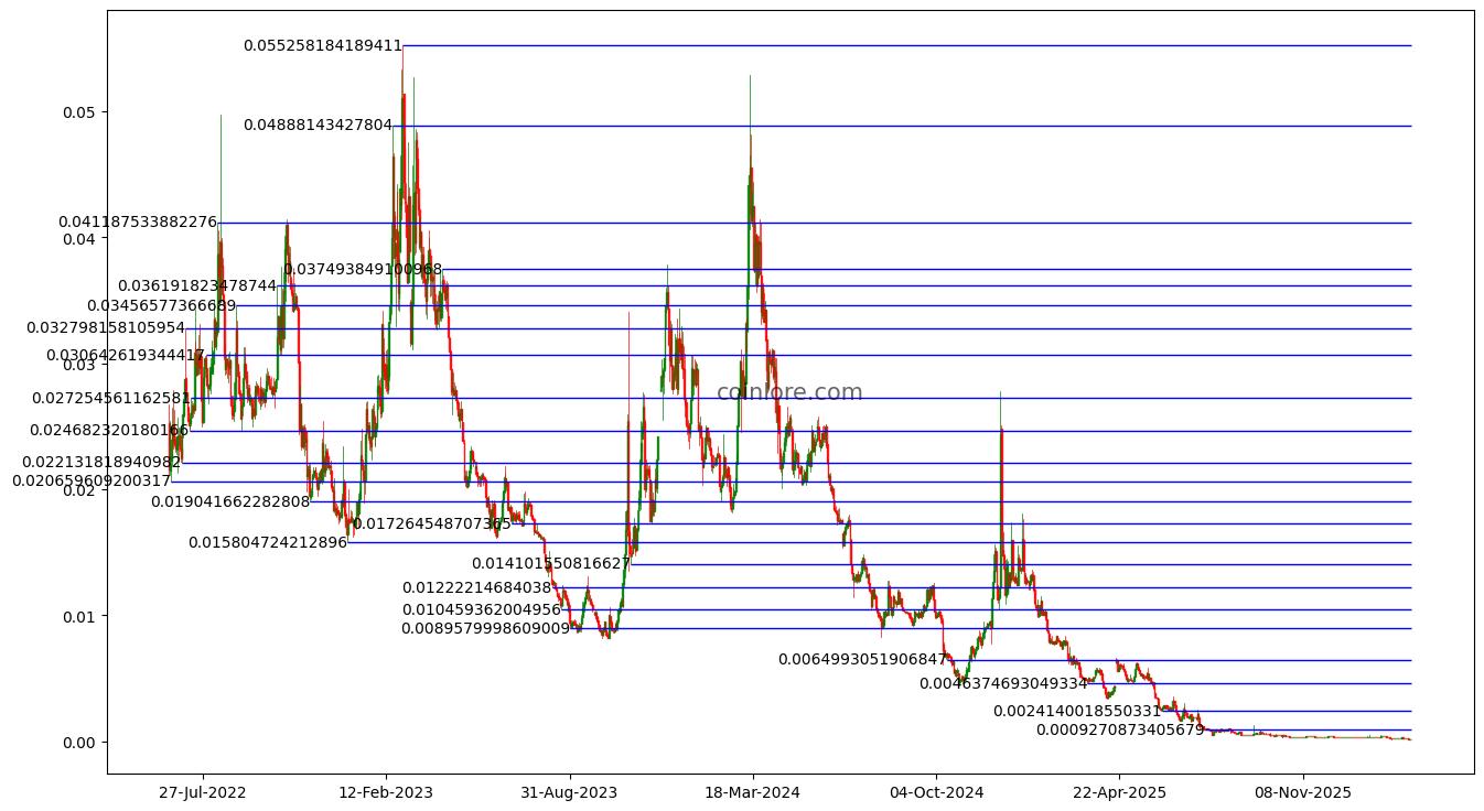 ZeroSwap уровни поддержки и сопротивления