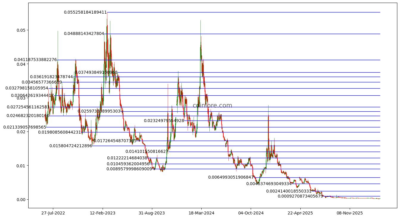 ZeroSwap Destek ve Direnç Seviyeleri