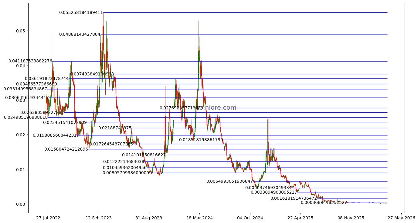 ZeroSwap уровни поддержки и сопротивления