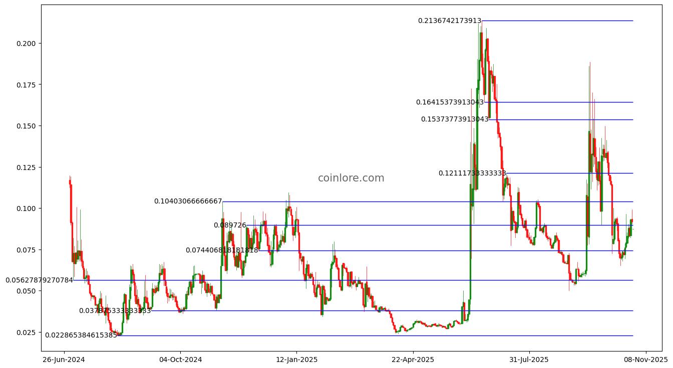 Zeta Destek ve Direnç Seviyeleri