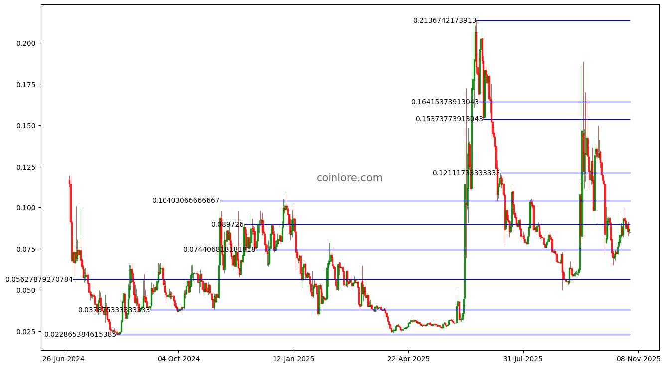 Zeta Support and resistance levels