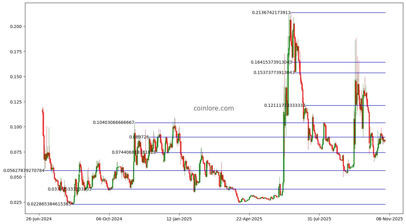 Zeta уровни поддержки и сопротивления