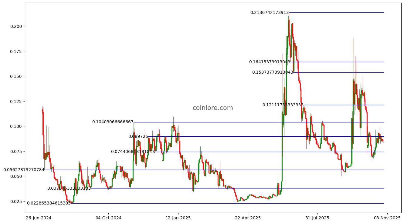 Zeta Support- und Widerstandsniveaus