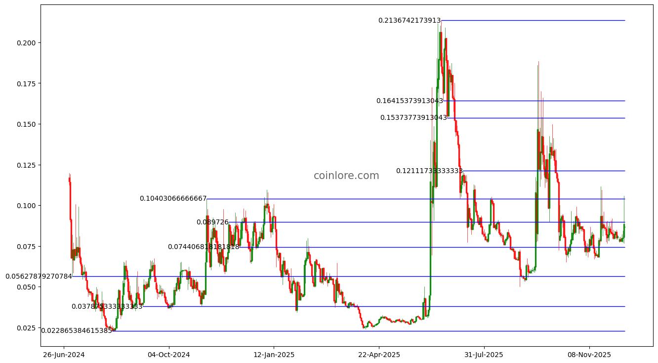 Niveles de soporte y de resistencia de Zeta
