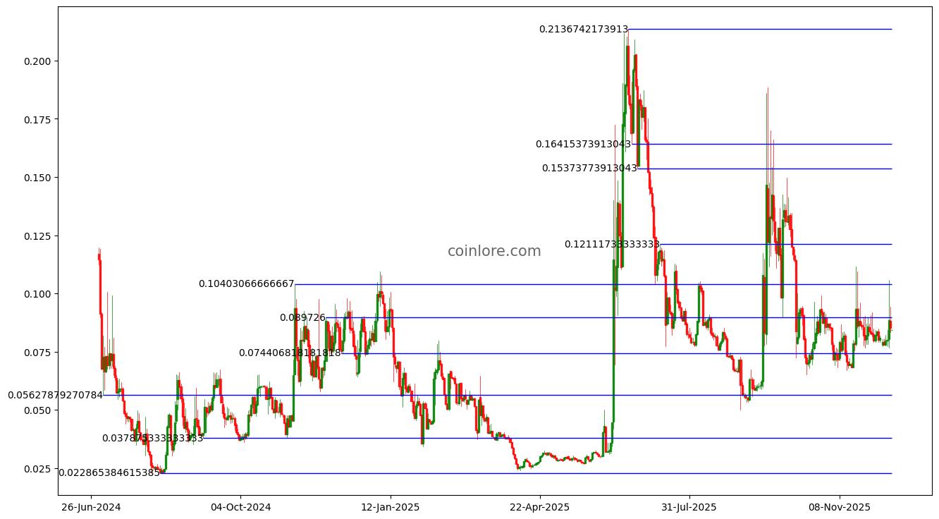 Zeta Destek ve Direnç Seviyeleri