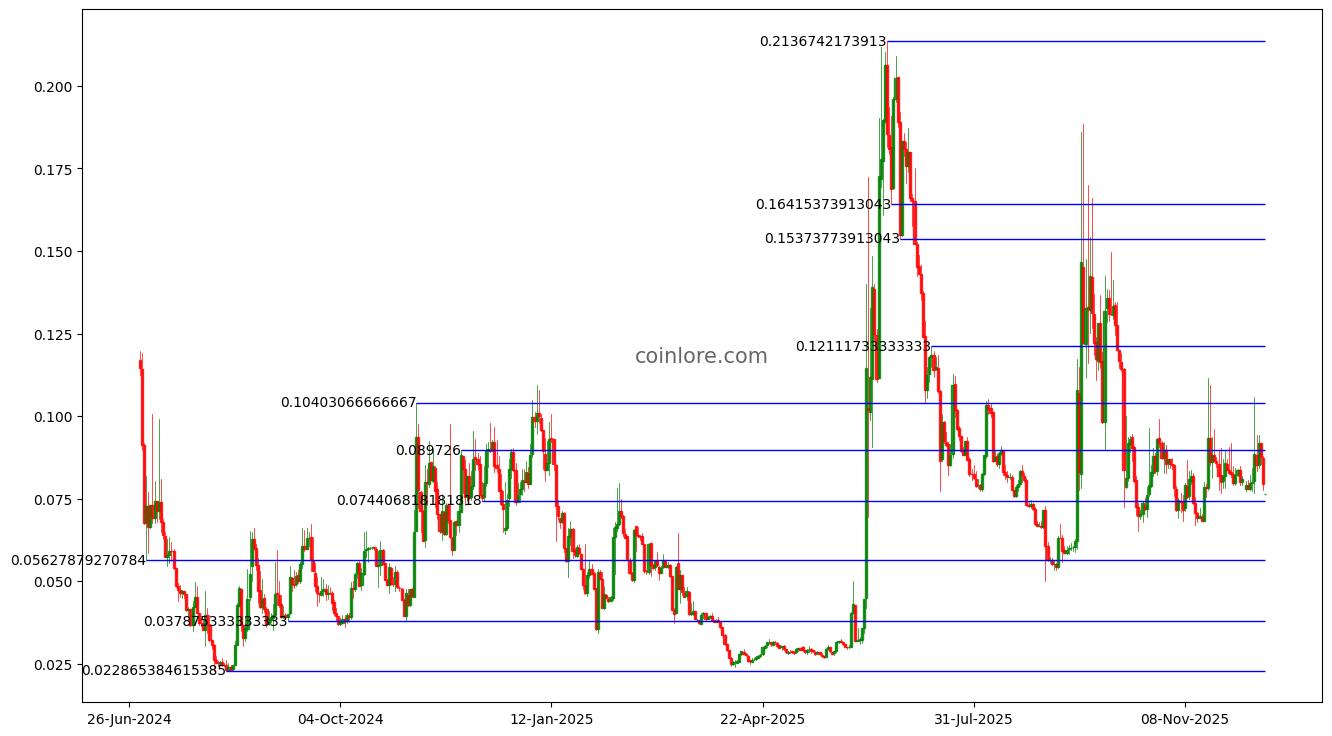 Zeta уровни поддержки и сопротивления