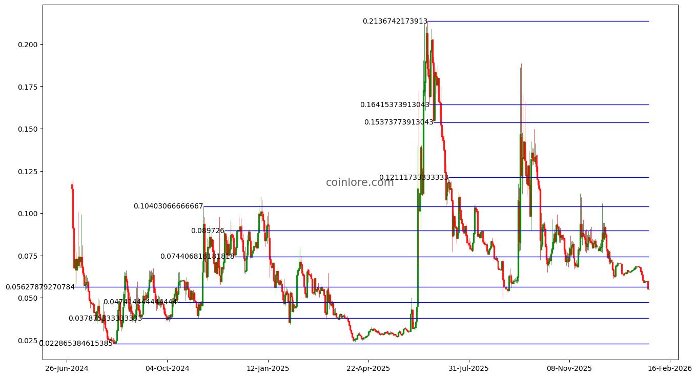 Zeta Destek ve Direnç Seviyeleri