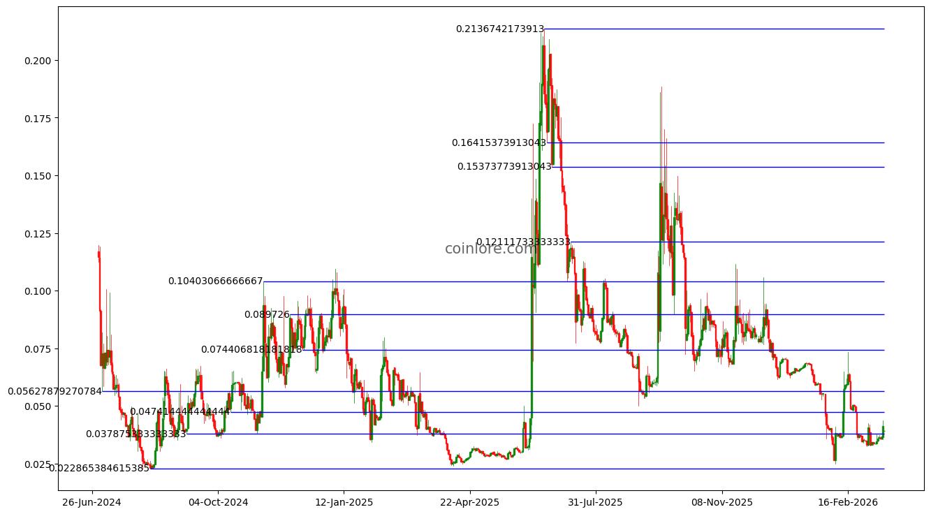 Zeta уровни поддержки и сопротивления